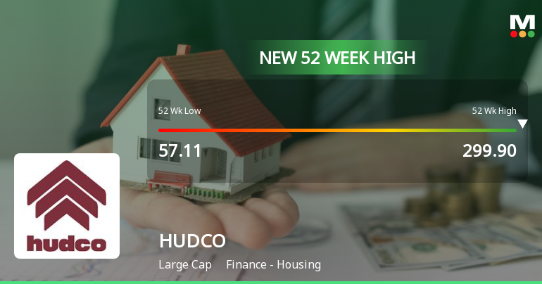 HUDCO's Stock Reaches 52-Week High, Outperforms Sector with Impressive ...