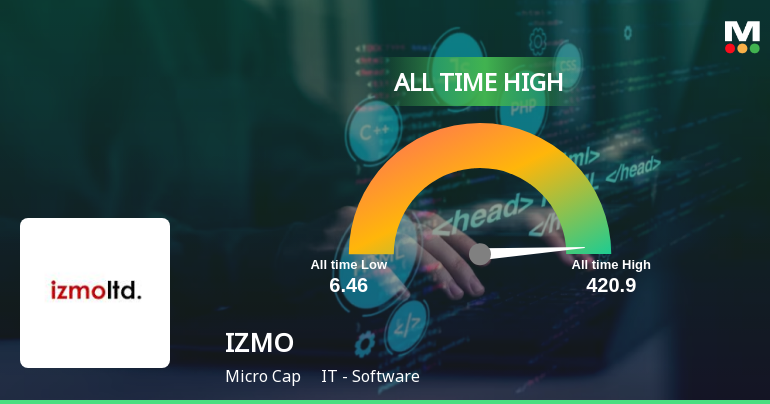 IZMO Ltd's Stock Reaches All-Time High, Outperforms Sensex in Past Year