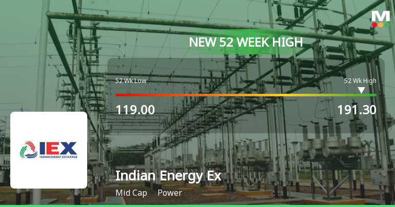 IEX Stock Reaches 52-Week High, Outperforms Sector and Sensex in Past Year