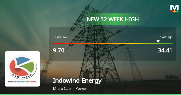 Indowind Energy's Stock Reaches 52-Week High, Outperforms...