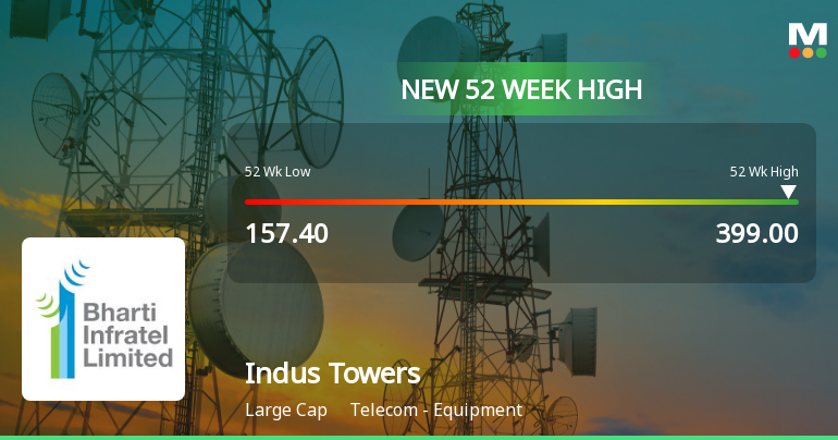 Indus Towers Hits 52-Week High, Outperforms Sector and Sensex with ...