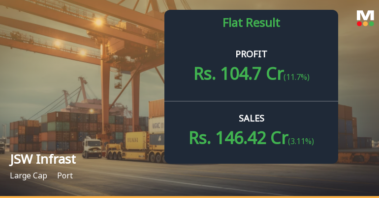 JSW Infrastructure's Financial Results Show Mixed Performance, With ...