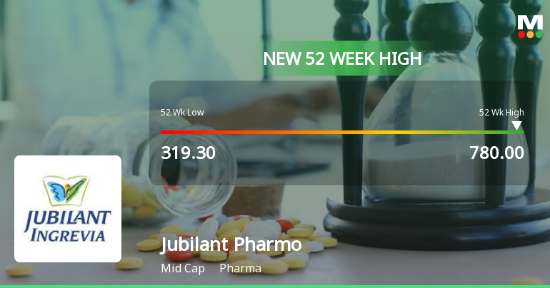 Jubilant Pharmova's Stock Reaches 52-Week High, Outperfor...
