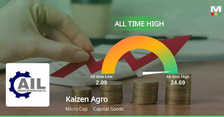 Kaizen Agro Infrabuild's Stock Reaches All-Time High, Sho...