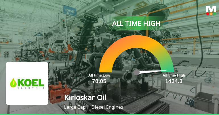 Kirloskar Oil Engines Reaches All-Time High, Receives 'Buy' Call from MarketsMOJO