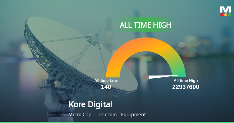 Kore Digital's Stock Reaches All-Time High, Outperforms Sector by 3.03%