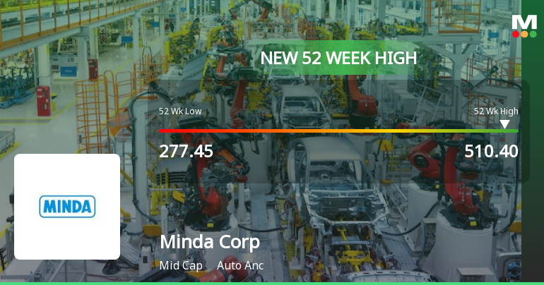 Minda Corporation Hits 52-Week High, Outperforms Sector and Sensex