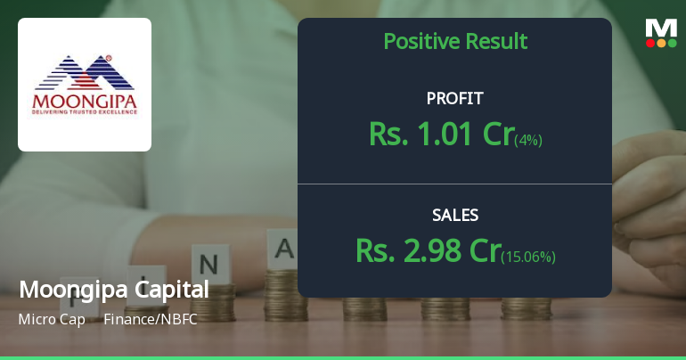 Moongipa Capital Finance Reports Strong Q1 Results, Indicating Positive ...