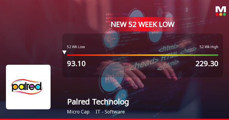 Palred Technologies Hits 52-Week Low Amidst Bearish Trend and Negative ...