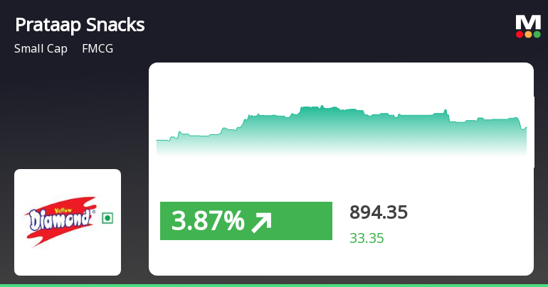 Prataap Snacks Stock Surges 7.43% on July 26, Outperforms Sector by 7.47%