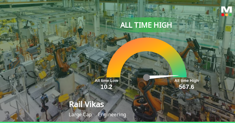 Rail Vikas Nigam Ltd Hits All-Time High, Impresses MarketsMOJO with ...