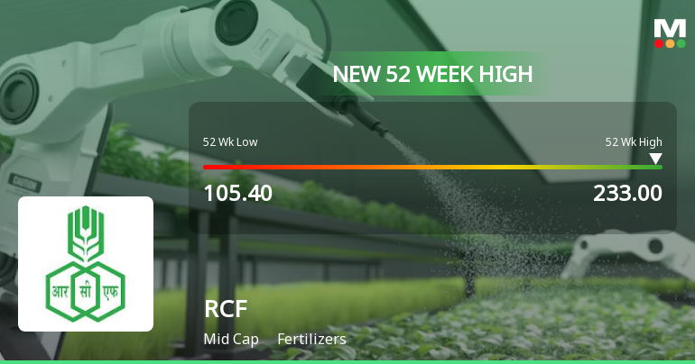 RCF Stock Reaches 52-Week High, Outperforms Fertilizer Industry in ...