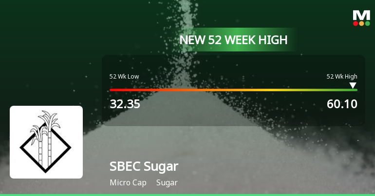 SBEC Sugar Hits 52-Week High, Outperforms Sector and Shows Positive Trend