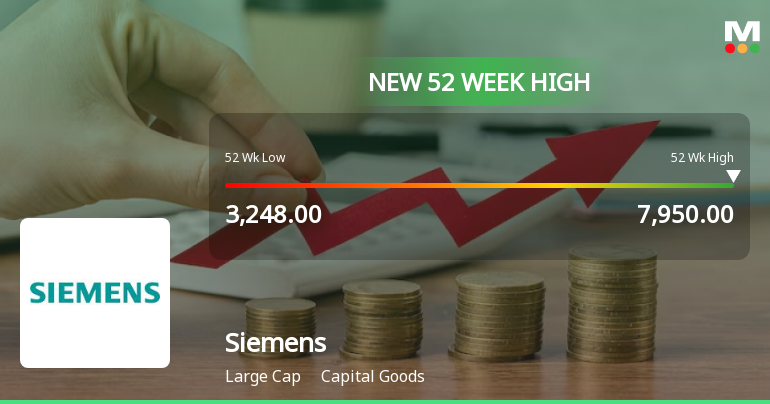 Siemens Ltd. Surges in Stock Market, Outperforming Sensex and Showing Strong Growth Potential