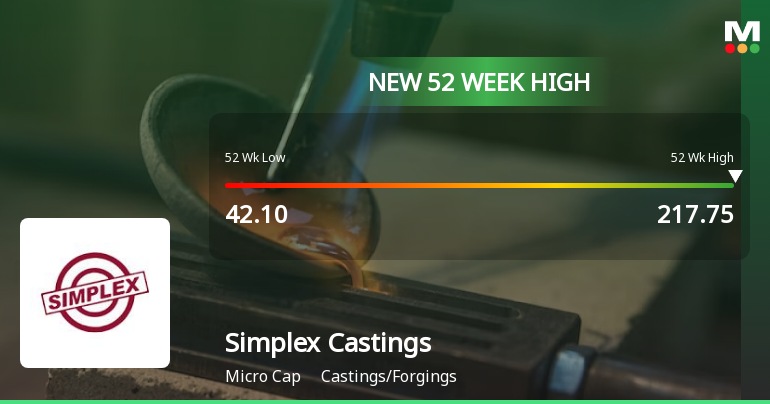 Simplex Castings Hits 52-Week High, Outperforms Sector with Impressive ...