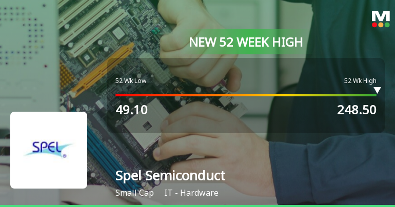 Spel Semiconductor Hits 52-Week High, Outperforms Sector with 357.22% 1 ...