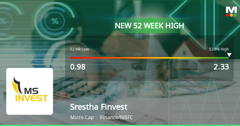 Srestha Finvest's Stock Reaches 52-Week High, Outperforms Sector and ...