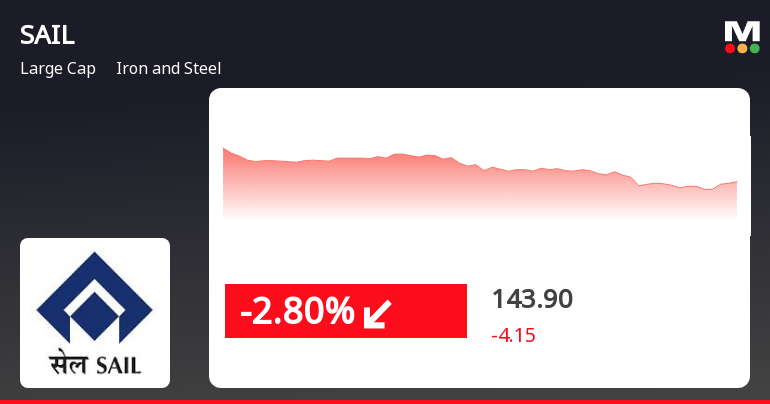 SAIL Stock Declines by 3.11 and Receives Hold Call from MarketsMOJO