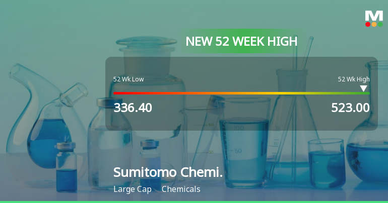 Sumitomo Chemical India Hits 52-Week High, Outperforms Sensex in Past Year