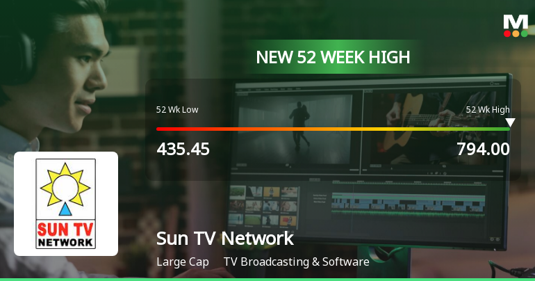 Sun TV Network Reaches New Milestone with 52-Week High St...