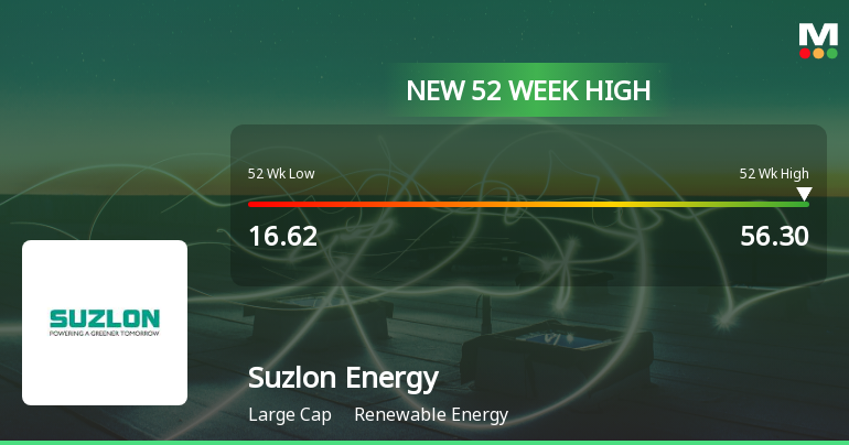 Suzlon Energy Hits 52-Week High, Outperforms Sector with ...