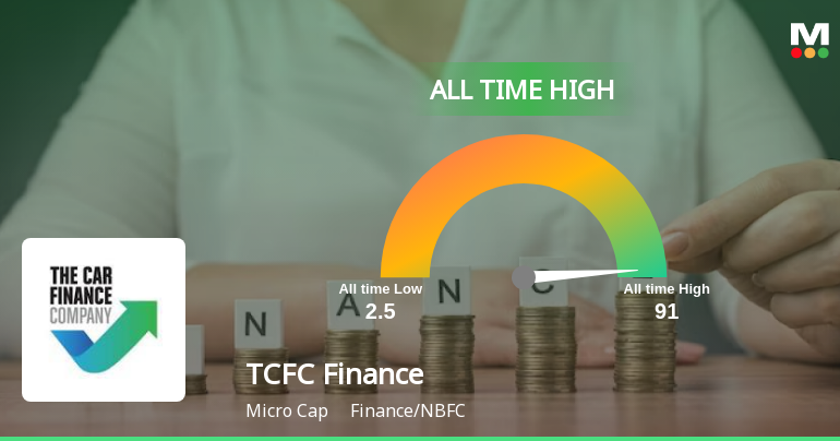 TCFC Finance's Stock Reaches All-Time High, Outperforms Sector by 6.94%