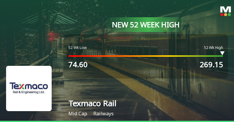 Texmaco Rail & Engineering Hits 52-Week High, Outperforms...