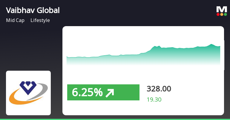 Vaibhav Global's Stock Surges 5.51%, Outperforms Sector b...