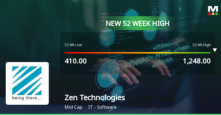 Zen Technologies' Stock Hits 52-Week High, Outperforms Sector and Sensex