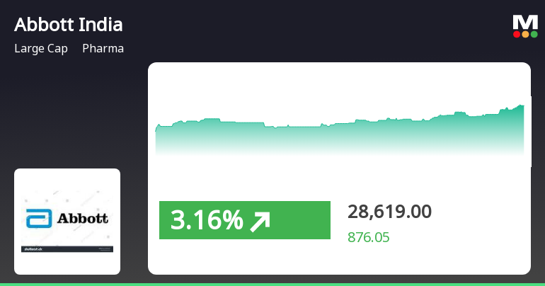 Abbott India's Stock Sees Positive Surge, Outperforms Sector and Sensex