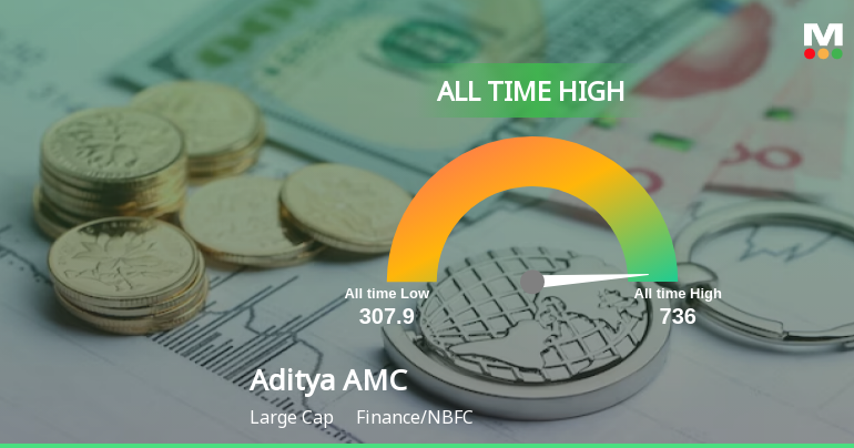 Aditya Birla Sun Life AMC Stock Reaches All-Time High, Recognized by MarketsMOJO