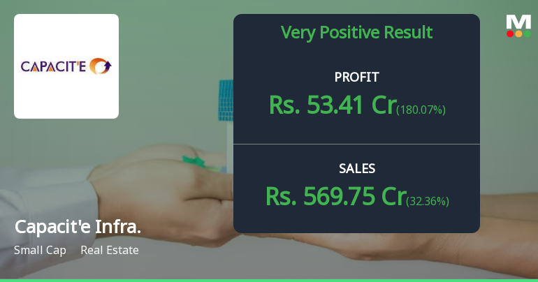 Capacite Infraprojects Shows Strong Financial Performance, Receives ...