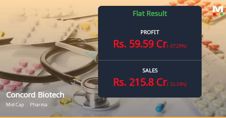 Concord Biotech Announces Q2 Financial Results, Operating Cash Flow at ...