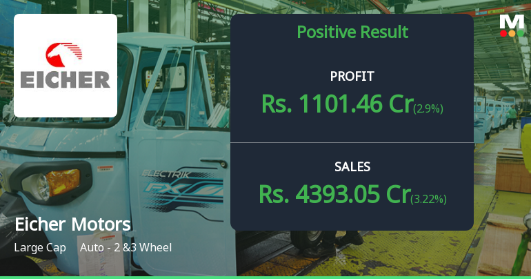 Eicher Motors Reports Strong Financial Performance in Q1 ...