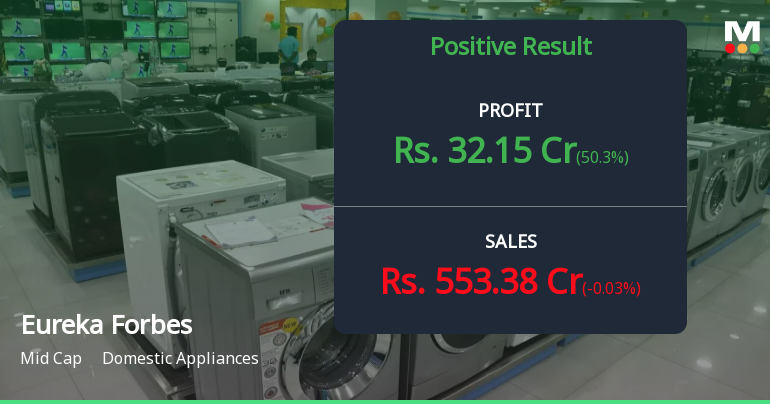Eureka Forbes Reports Positive Financial Performance in Q1 FY25