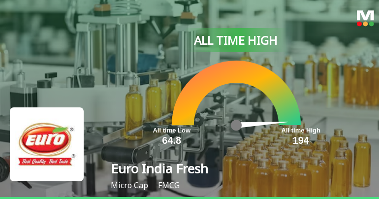 Euro India Fresh Foods Surges to All-Time High, Outperfor...