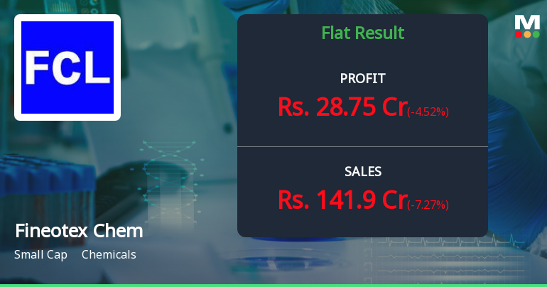 Fineotex Chemical's Q1 financials show mixed results, PAT up but PBT down