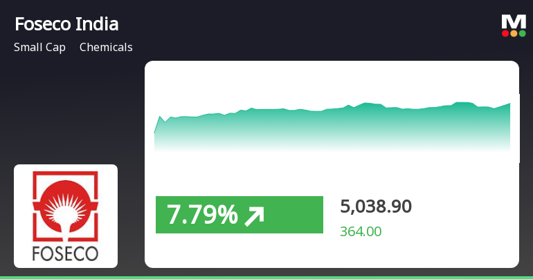 Foseco India . Stock Gains 8.02% and Outperforms Sector in Recent ...