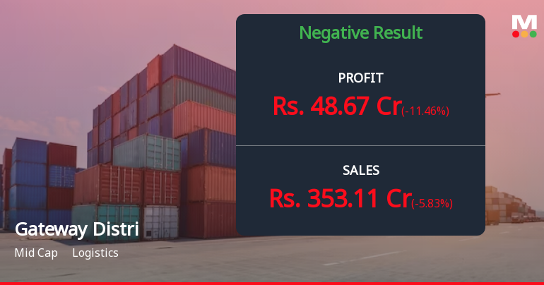 Gateway Distriparks Reports Decline in Financial Performance for Q1 FY25