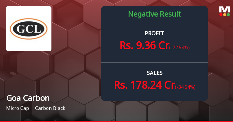 Goa Carbon's Q1 Financial Results Show Significant Declin...