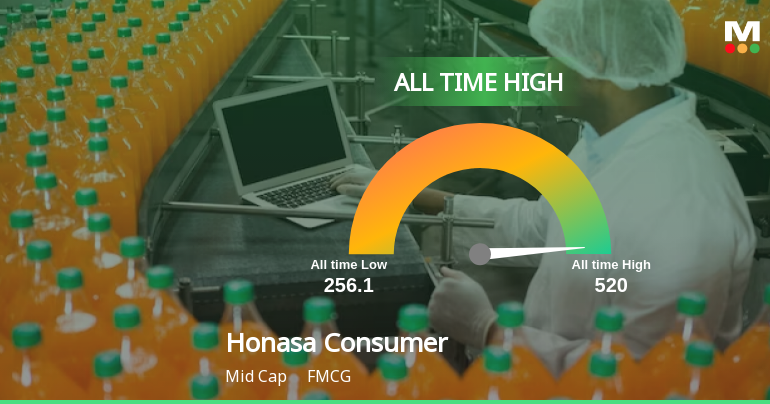 Honasa Consumer's Stock Reaches All-Time High, Outperforms Sector by 7.96%