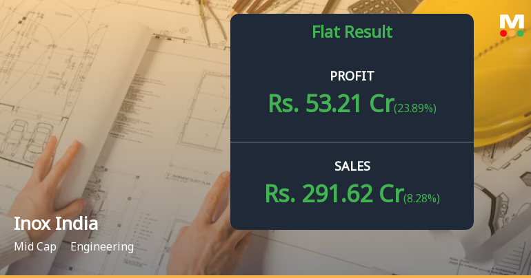 Inox India's Q4 financial results show improvement in operating profit ...