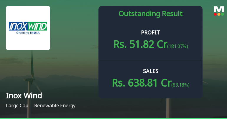 Inox Wind's Q1 results show significant growth in sales and profitability.