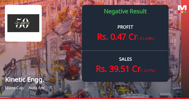 Kinetic Engineering Reports Decline in Financial Performance for Q1 2024