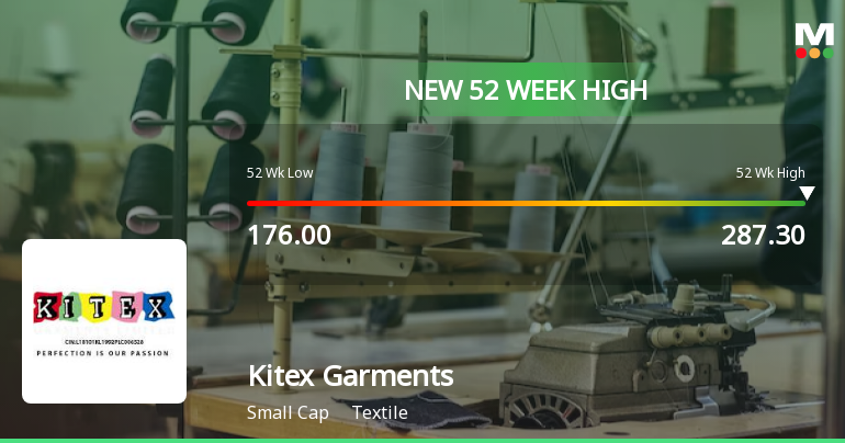Kitex Garments' Stock Surges to 52-Week High, Outperforms Sector and Sensex