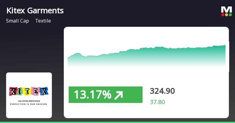 Kitex Garments Emerges as Top Performer in Stock Market,