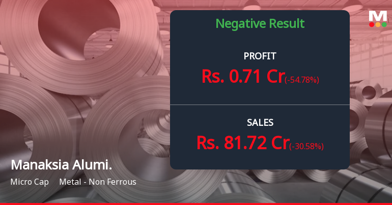 Manaksia Aluminium Company Reports Negative Performance in Q1 2024 ...