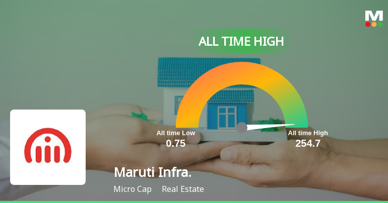 Maruti Infrastructure's Stock Reaches All-Time High, Outperforms Sector ...