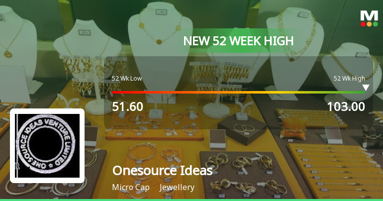 Onesource Ideas Venture Surges to 52-Week High, Outperforming Sector by ...
