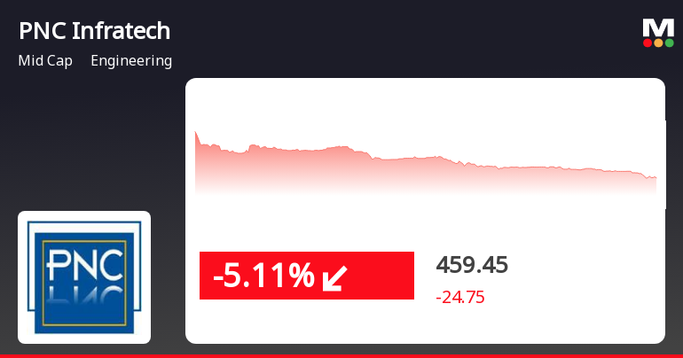 PNC Infratech's Stock Sees Short-Term Decline, But Remains a Strong Investment Option